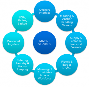 Marine Operations - InterOil Group